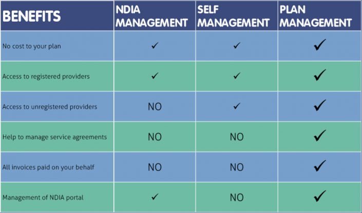 NDIS Plan Management - Interchange Outer East